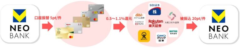 【V NEOBANKのポイ活】全自動で毎月630ポイント獲得する方法を解説！ | ポイ活びより